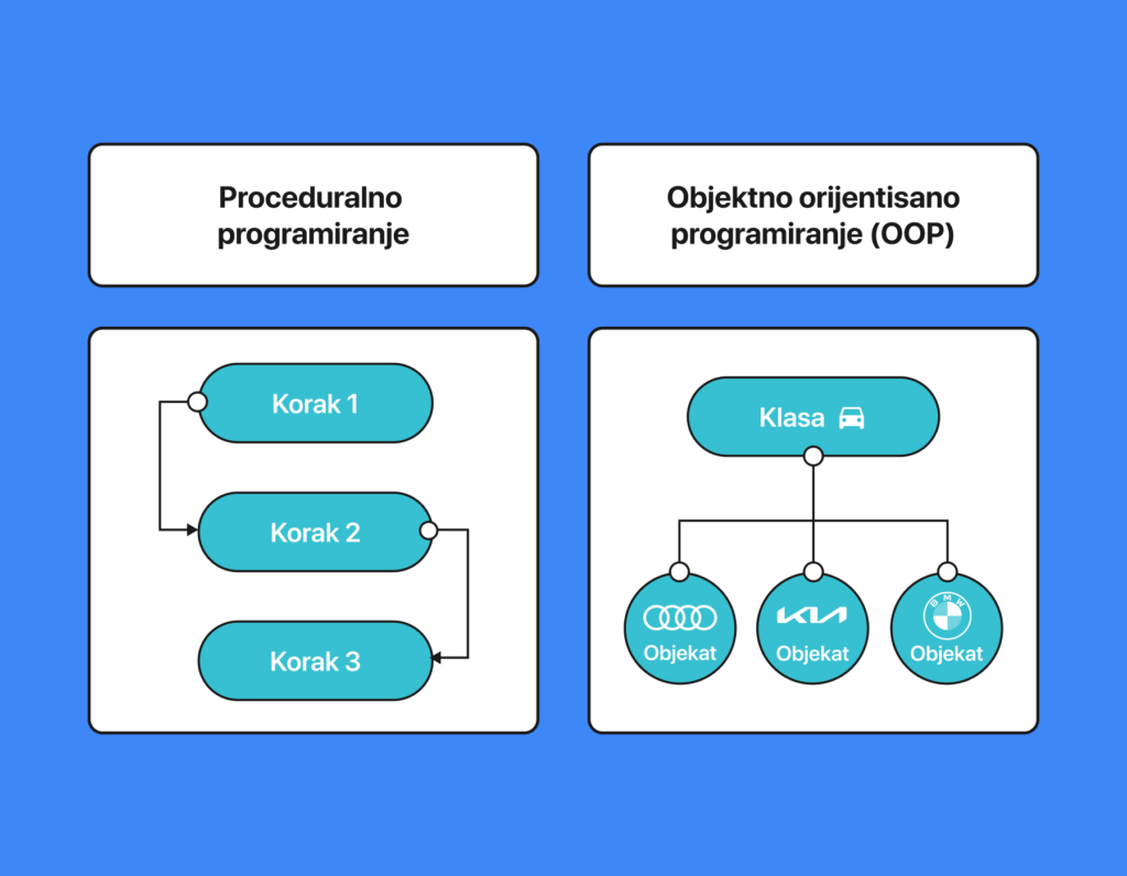 Šta je Objektno orijentisano programiranje?
