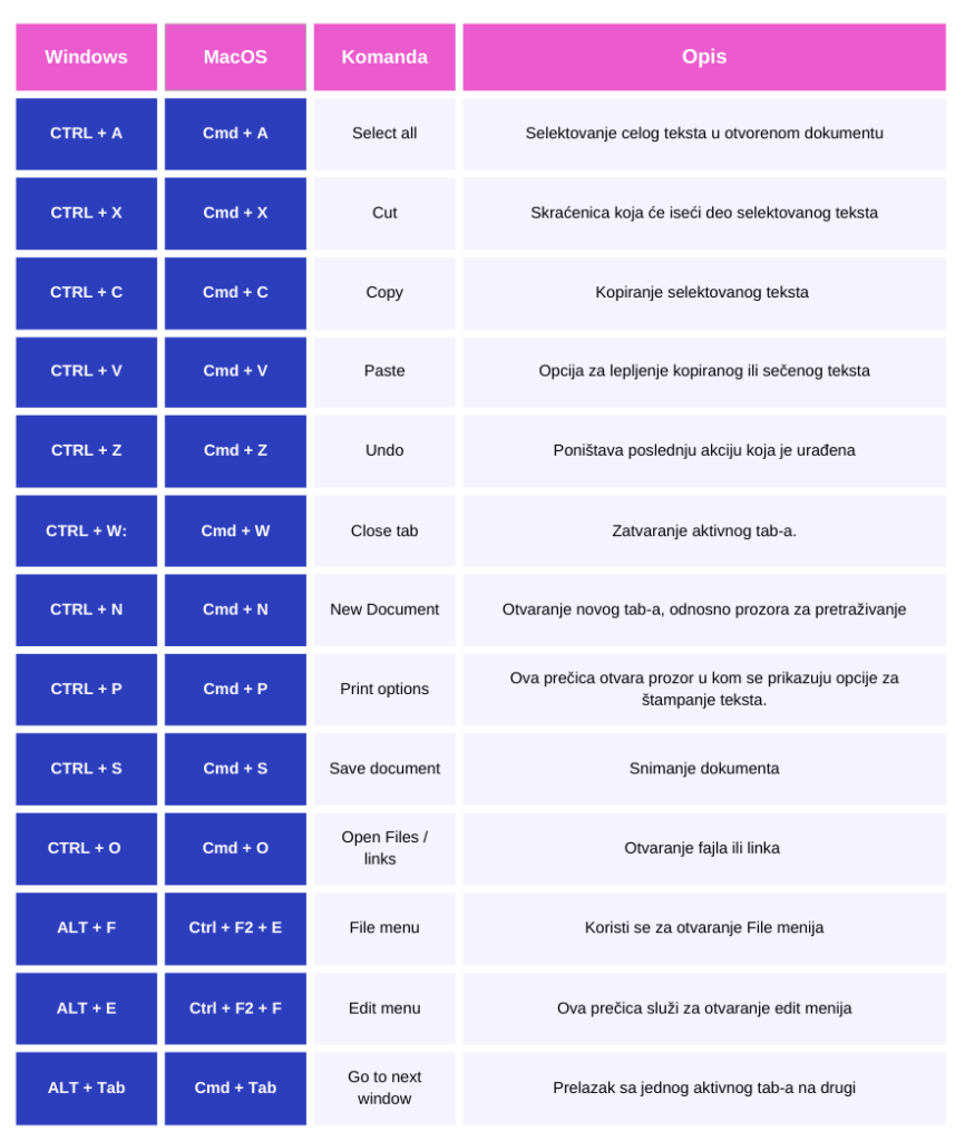 Najkorisnije prečice na tastaturi za brži i efikasniji rad